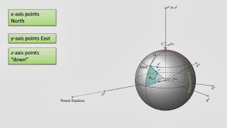 "Aviation Electronics and Maneuvering": TYPES OF COORDINATE FRAMES