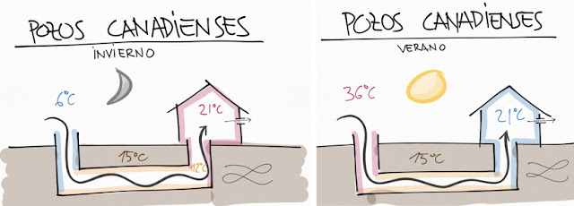 Construye Tu: Cómo Construir un Pozo Canadiense: Un Sistema de ...