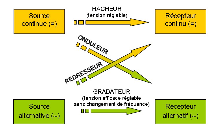 Électricité@: les convertisseurs statiques