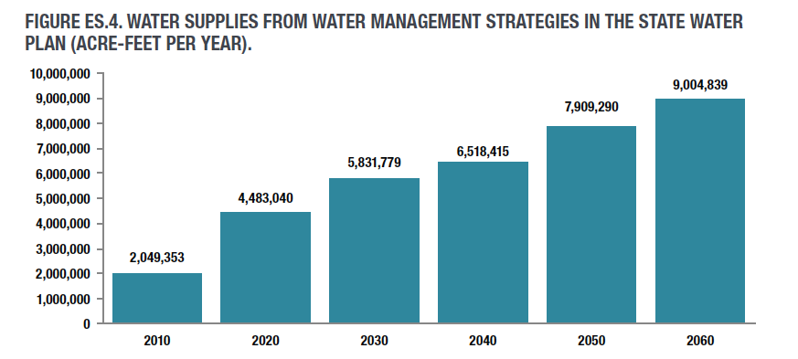 A Sustainable Water Plan for Texas