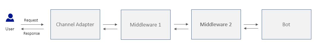 Passionate Techie: Integrating Azure QnA Maker Service as a Bot Middleware