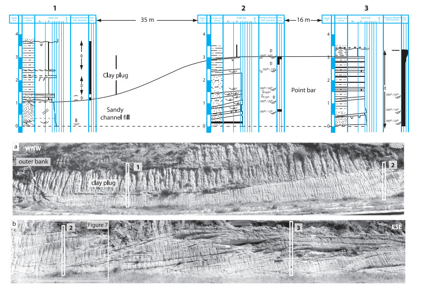 Notas Geologicas: Fluvial Facies Interpretation
