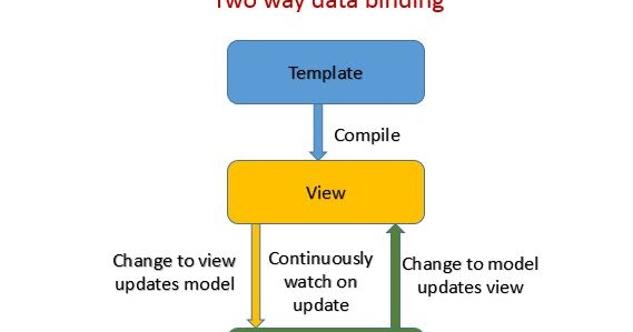 Two way data binding vs Traditional Approach in AngularJS with example ~ Java Elegance
