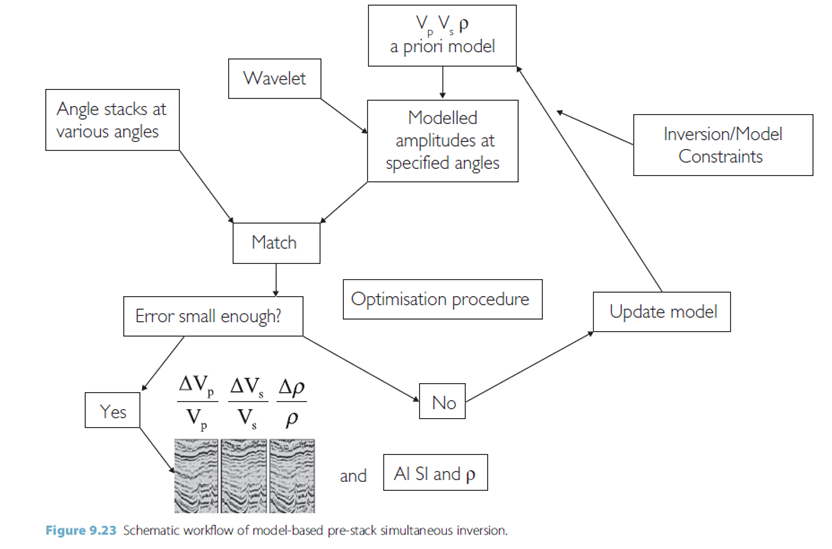Pre-Stack Simultaneous Inversion (Inversi Simultan) - Widia's Sojourn