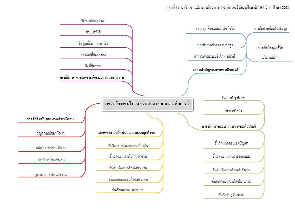 โปรแกรม mind map - Thai News Collections