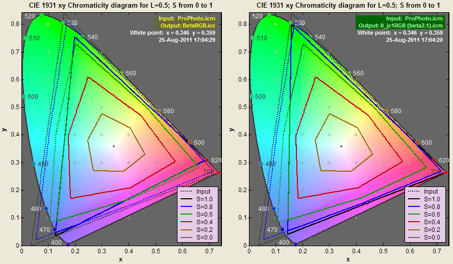 ProPhoto to sRGB color space conversion with Perceptual Rendering ...
