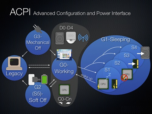 Acpi Advanced Configuration And Power Interface ~ สำนักเขาซมซาน