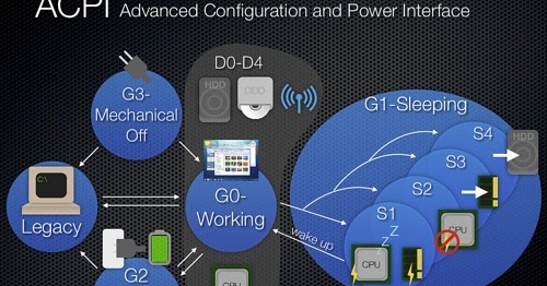 ACPI (Advanced Configuration and Power Interface) ~ สำนักเขาซมซาน