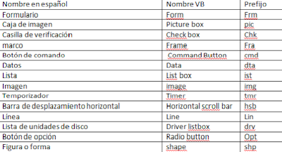 Lenguaje Visual Basic: Tabla de los nombres y prefijos de los controles de Visual Basic
