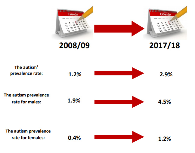 Questioning Answers: Estimated autism prevalence in Northern Ireland: 2 ...