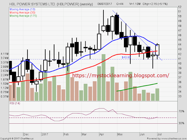 My Equity Learning: HBL Power Systems breakouts on Daily and weekly Charts