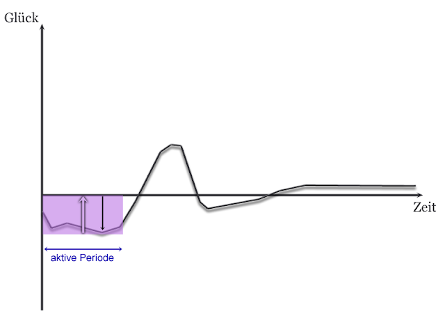 Schlank ohne Disziplin: "Motivation" auf dem Seziertisch