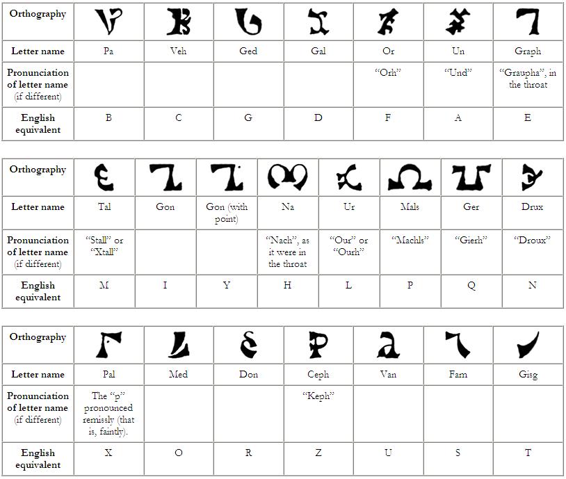 Sacred Existence and Knowledge: The Angelic or Enochian Alphabet Part. 2