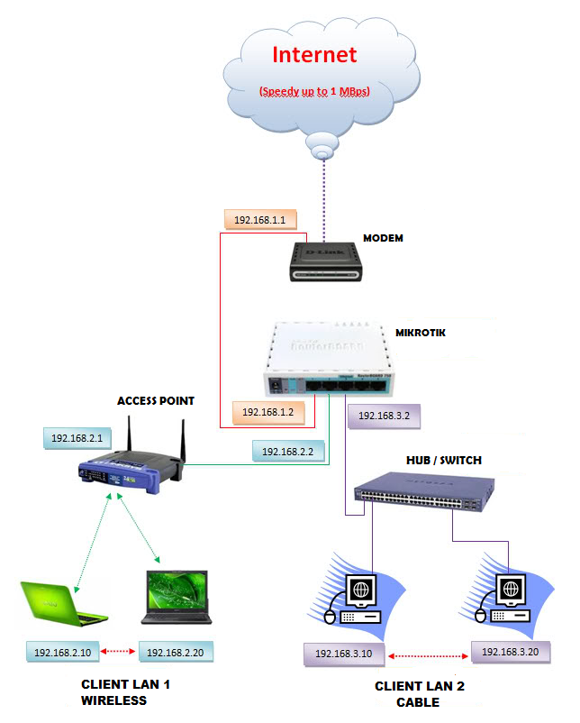 Cara Instalasi Wireless Router di Luar Ruangan - Jaya Teknik
