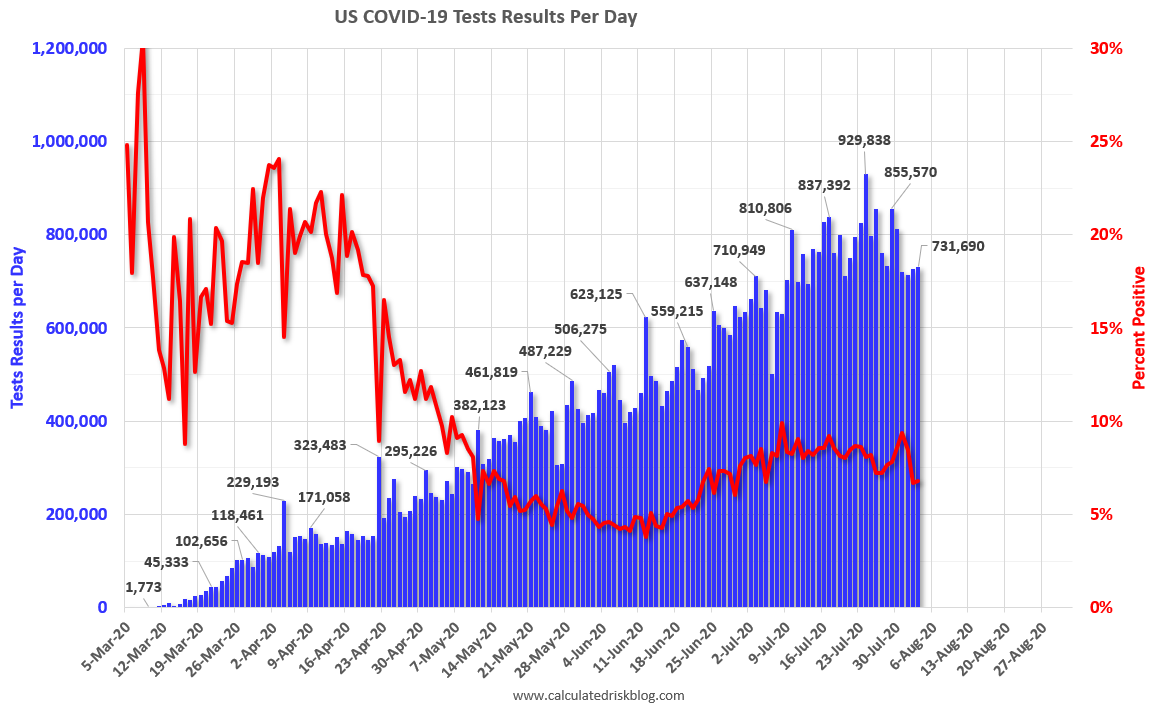 Calculated Risk: August 3 COVID-19 Test Results