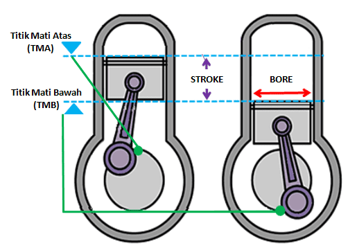Memahami Bore X Stroke pada mesin - OMBRO