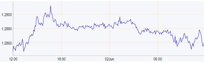 Pound Dollar Rate Forecast GBP/USD: GBP/USD update and what could ...