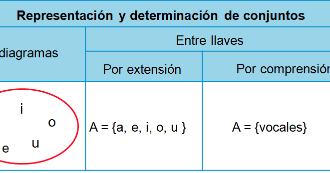1.1.1.2 Teoría de Conjuntos: Representación de Conjuntos ~ Teoría de la ...