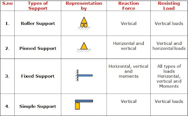 Reaction and Type - Supports