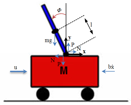 Modelado y control del péndulo invertido