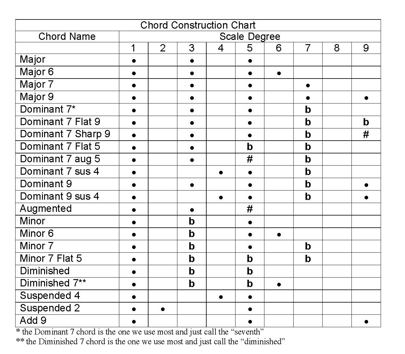 Ukulele Notebook: Chords, and how to make them