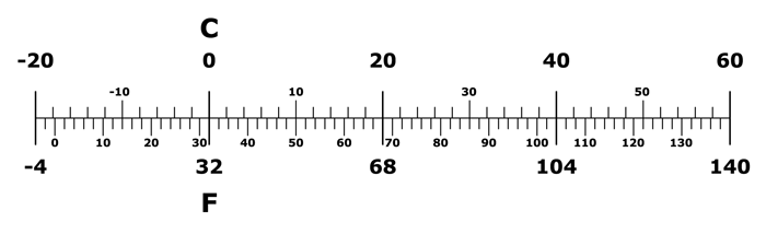 PHYSIC LESSONS: ΚΛΙΜΑΚΑ ΦΑΡΕΝΑΙΤ