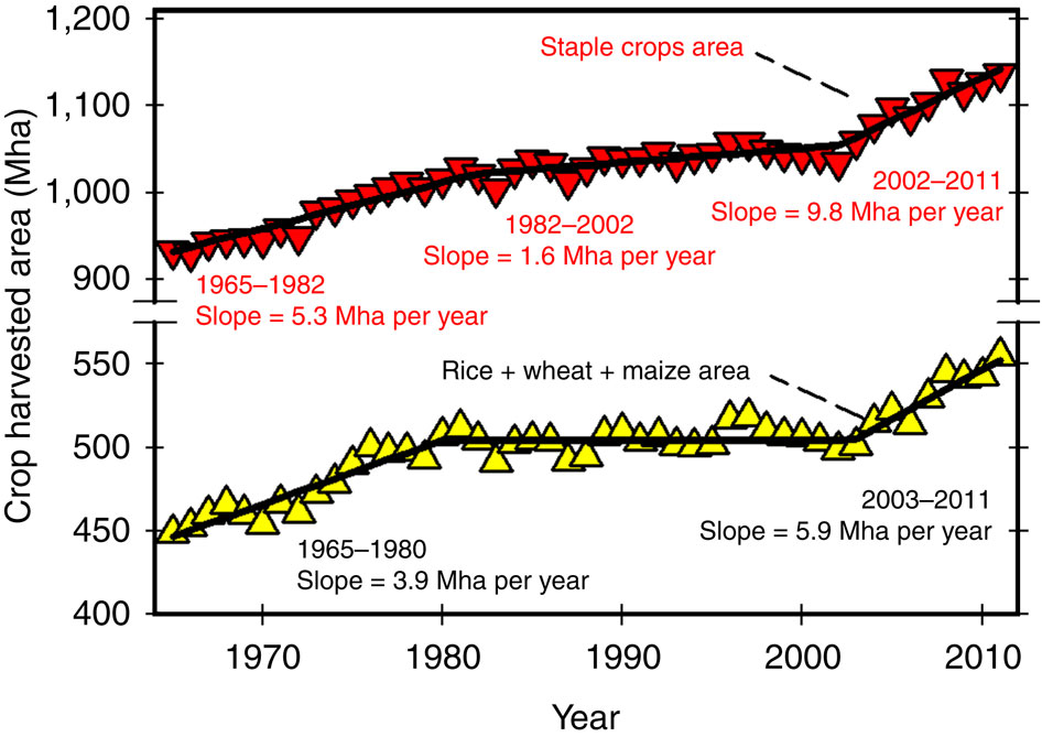 Agroecología: Recent patterns of crop yield: Distinguishing between ...