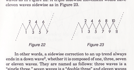 EWA - Elliott Wave Applied: Elliott's Complex Correction