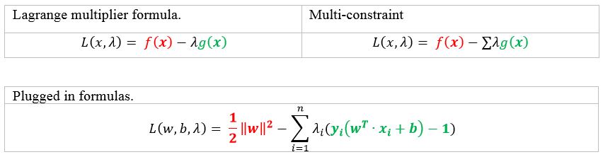 Biotechnology and Machine Learning with SVM and LSS: Math of SVM from ...