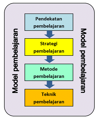 Pendekatan, Strategi, Metode, Teknik, Taktik, Dan Model Pembelajaran ...