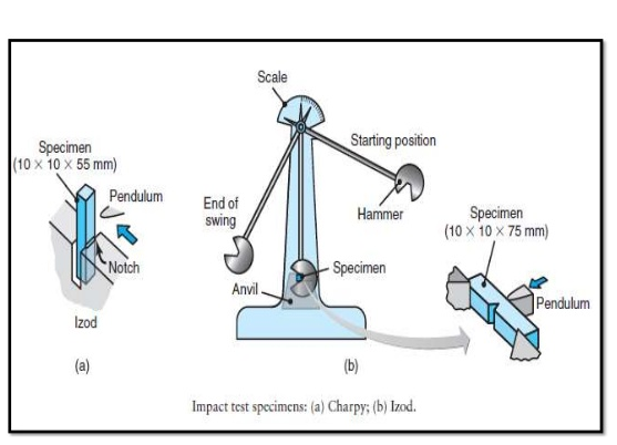 An introduction to Hardness and Impact Tests