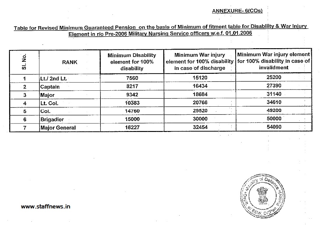 EX-SERVICEMEN WELFARE: MoD, DESW ORDERS ISSUED ON 18.5.2016 : REVISION ...