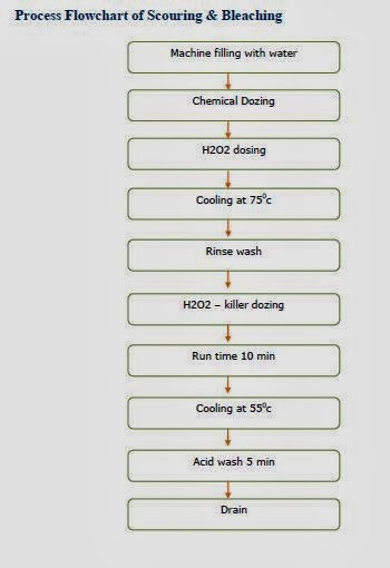 Textile Fiber, Yarn Spinning, Woven and Knit Fabric, Dyeing, Garments ...