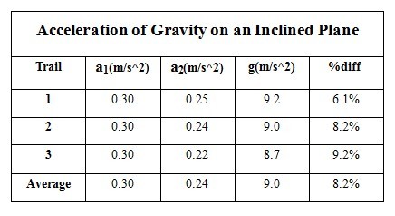 Physics 4A zhong: Lab 3: Acceleration of Gravity on an Inclined Plane