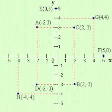 Matemáticas para el curso: Ejes cartesianos