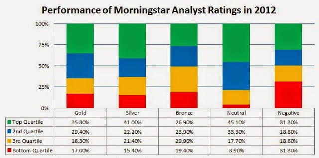 Wall Street Rant: Performance of Morningstar's New Analyst Ratings For ...