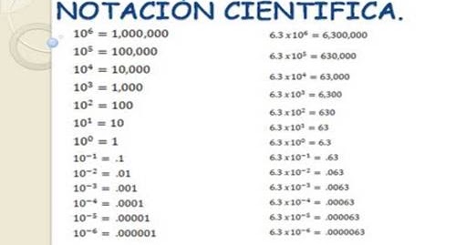 Química 1D3 Jaime Ortiz: La notación científica