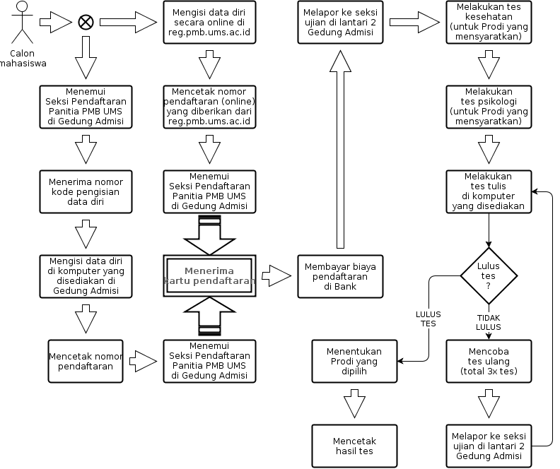 Alur Pendaftaran Penerimaan Mahasiswa Baru (PMB) Universitas ...