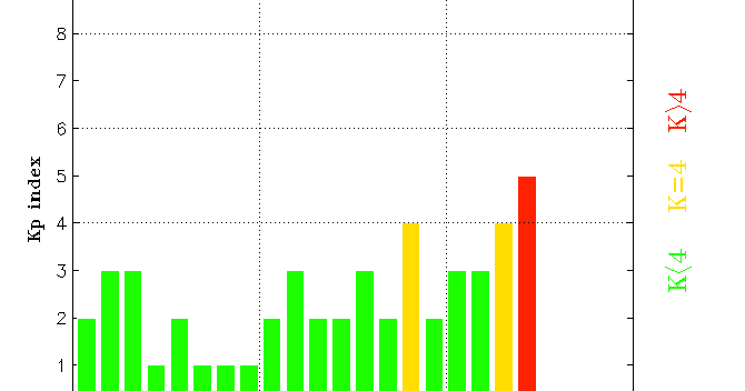 Earthquake Prediction: Planetary K-Index just shot up to Kp=5!