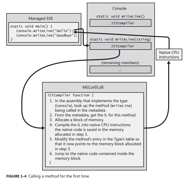 Yongji Wang's Blog: CLR via C# - CHAPTER 1 The CLR’s Execution Model