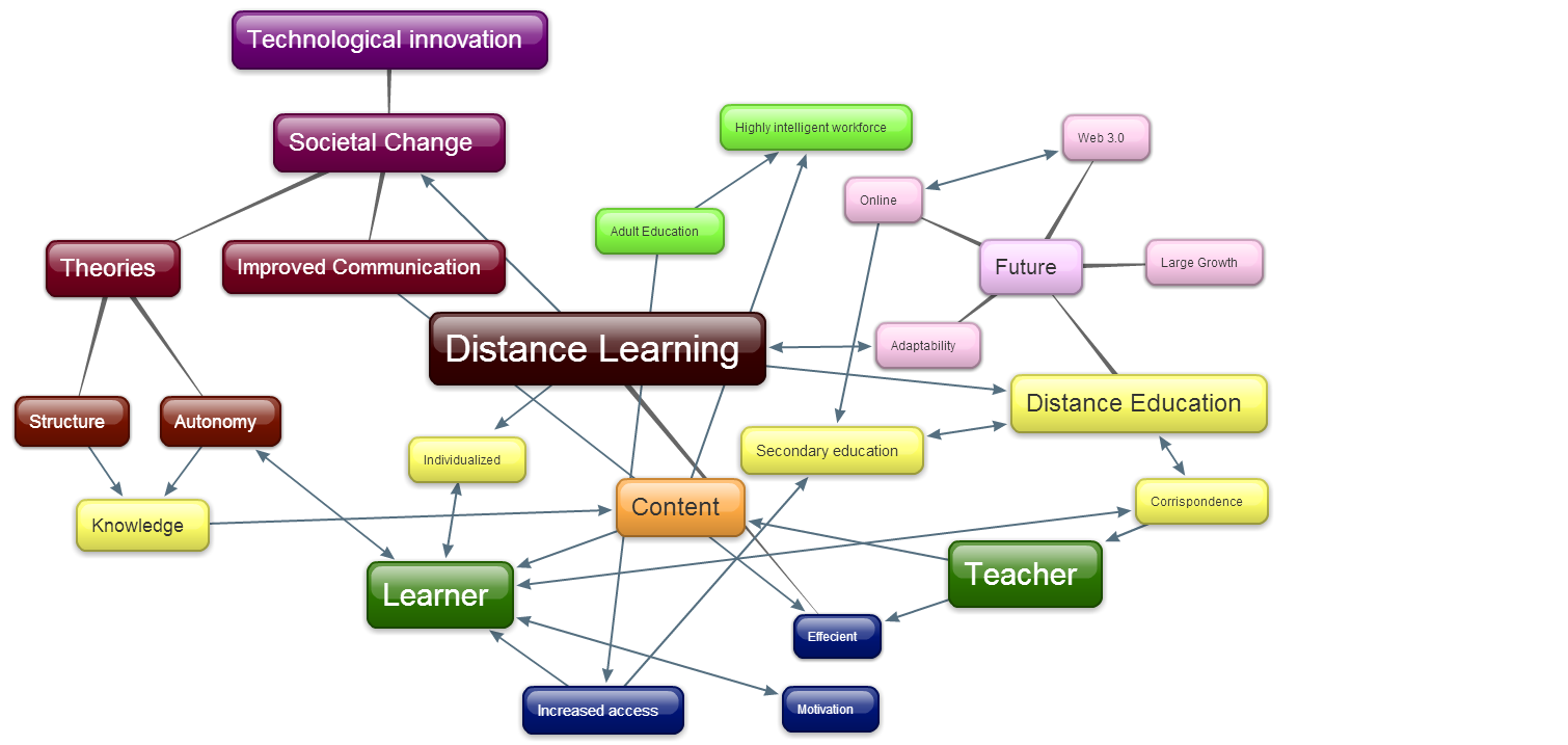 EDUC 6135 Distance Learning