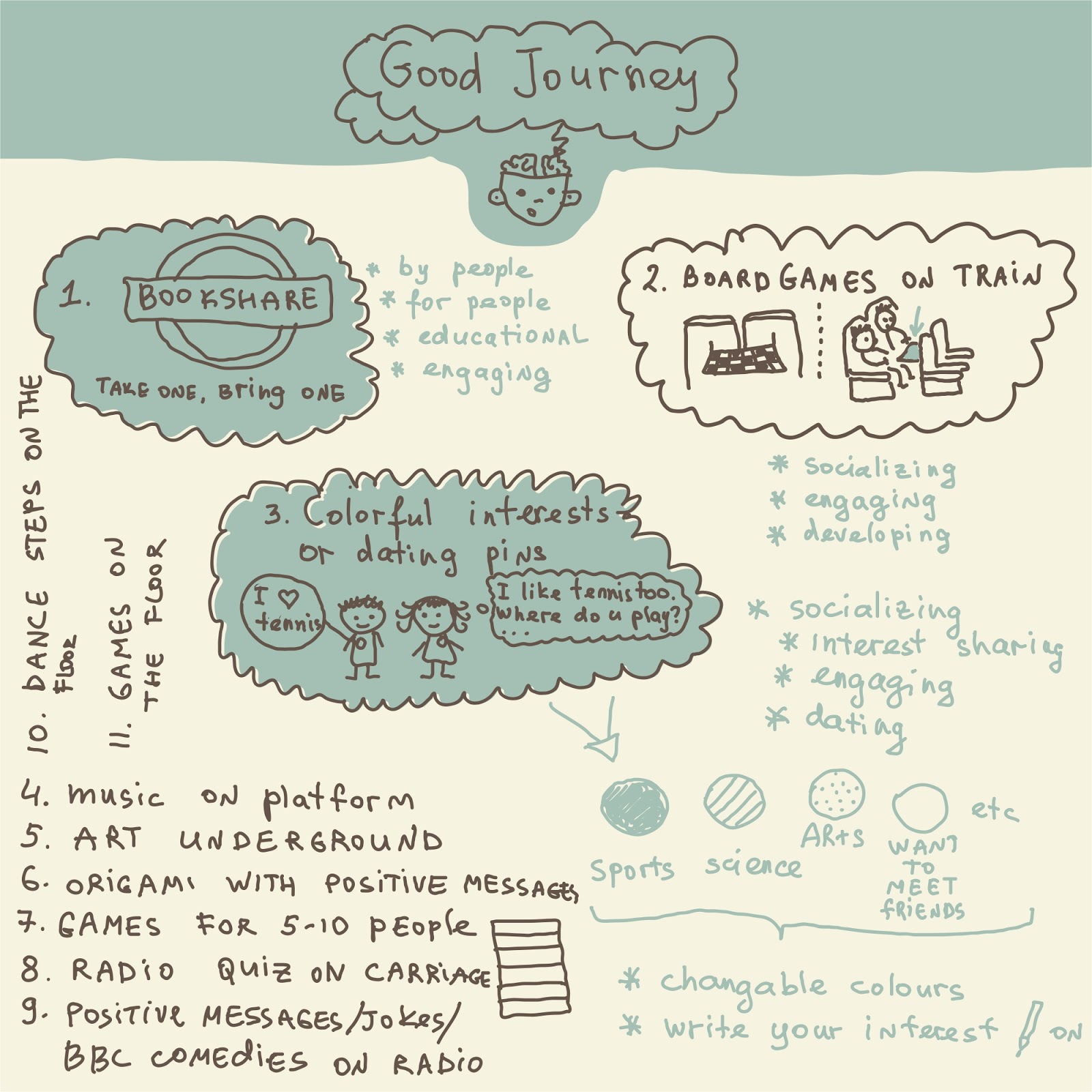Anastasiia: Good Journey: Brainstorming Ideas (Task4)
