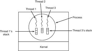 Sistem Operasi: Process and Threads