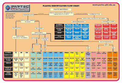 IDES3221-2011: Plastics identification charts