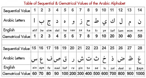 Numerological Calculations (ABJAD) in the Qur'an- Mathematical Miracles ...