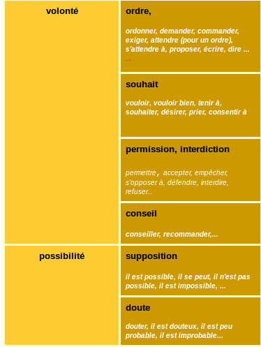 Langue FR: LE SUBJONCTIF