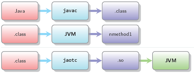 Binnur Kurt's Blog: Java 9'da Çalışma Zamanından Önce Derleme