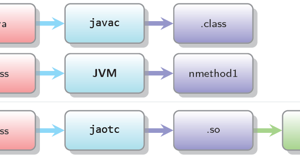 Binnur Kurt's Blog: Java 9'da Çalışma Zamanından Önce Derleme