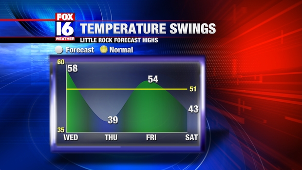 Big Temperature Swings