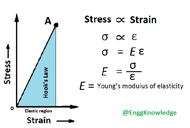 MECHANICAL ENGINEERING: Elastic Constant, Strain Energy